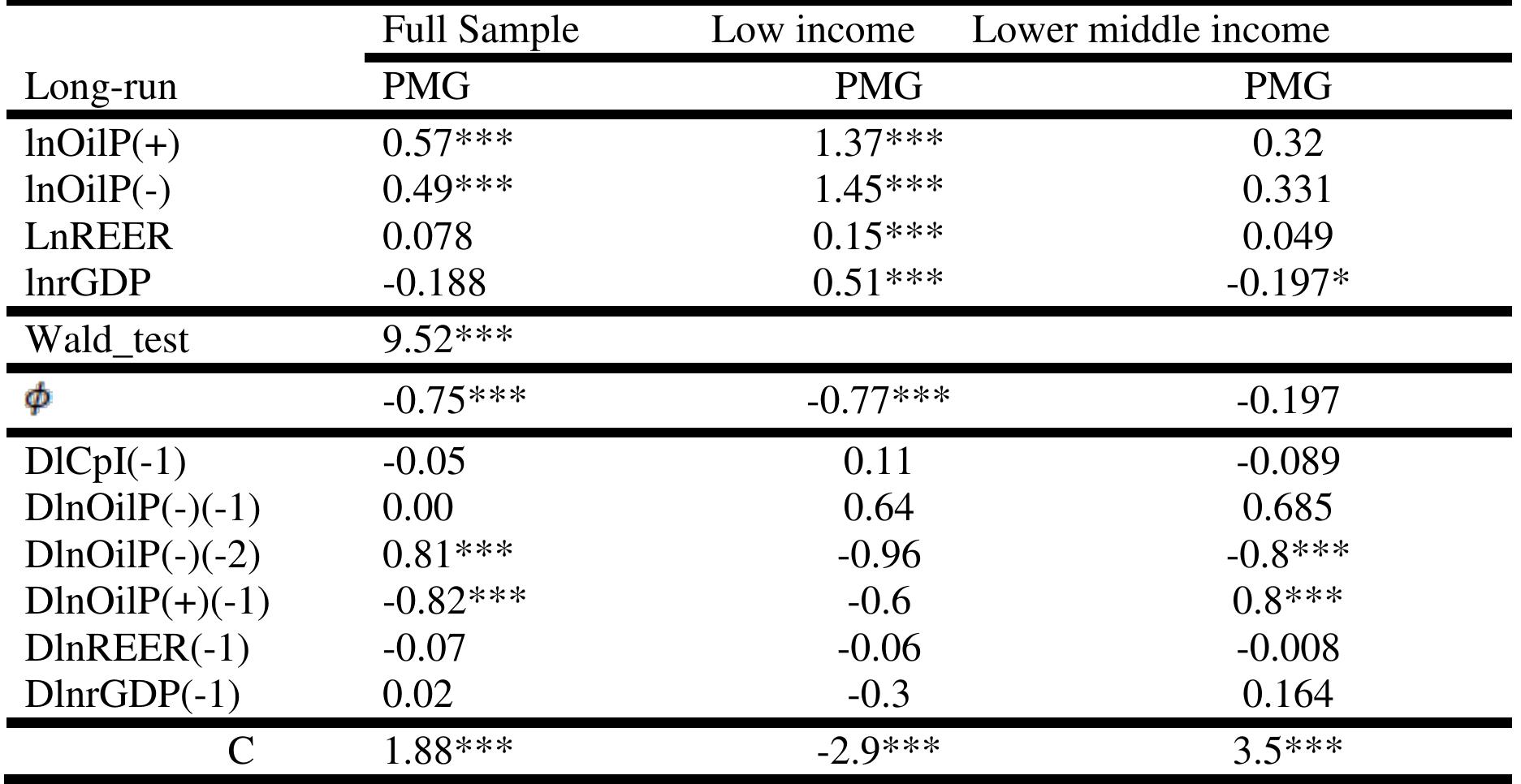 Notes: *** significance at 1% level; ** significance at 5%