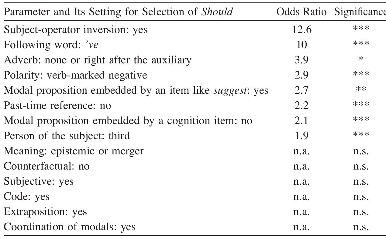 ‘able 2: statistical model of the variation between should