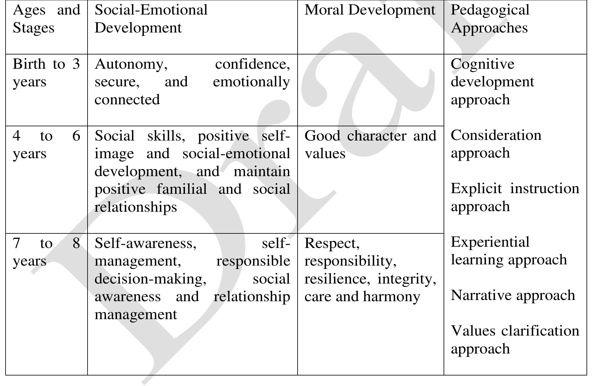 Pedagogical approaches for social-emotional and moral