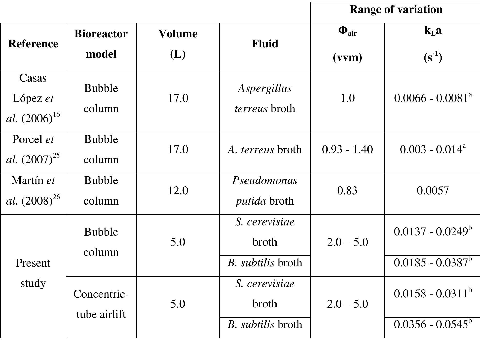 Pneumatic bioreactors. overall oxygen transfer coefficients