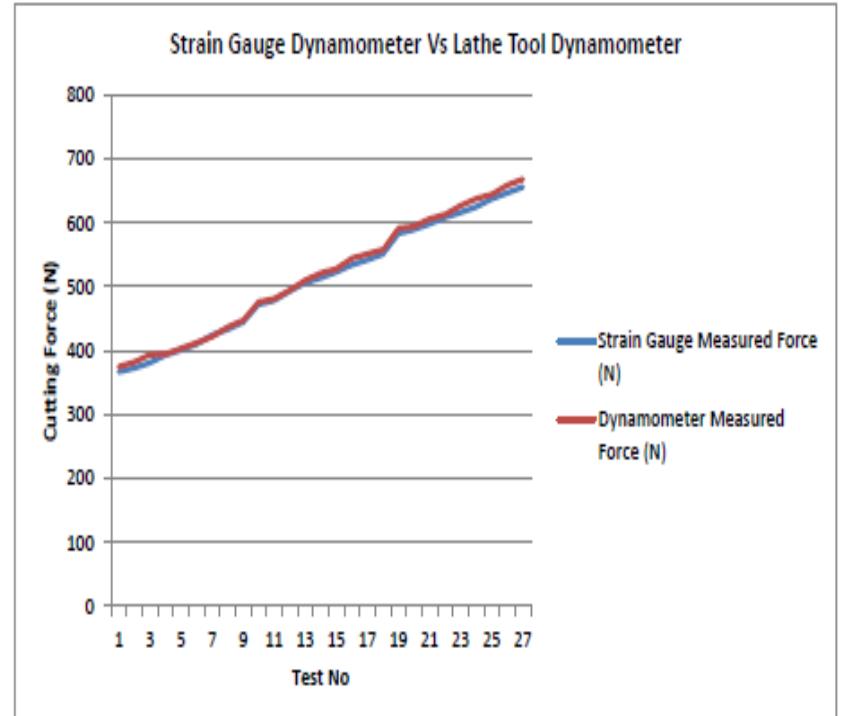 Graph showing the accuracy of the strain gauge dynamometer