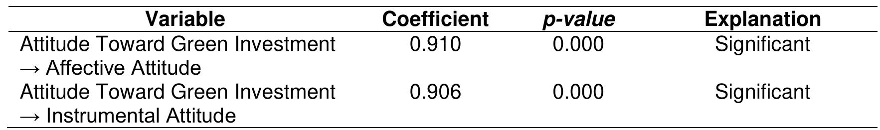 Tabel 5. path coefficient of structural model of attitude