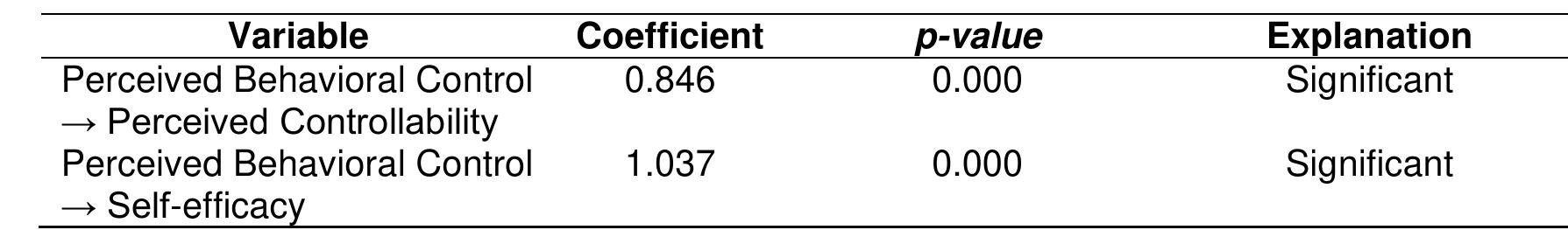 Tabel 9. path coefficient of structural model of perceived