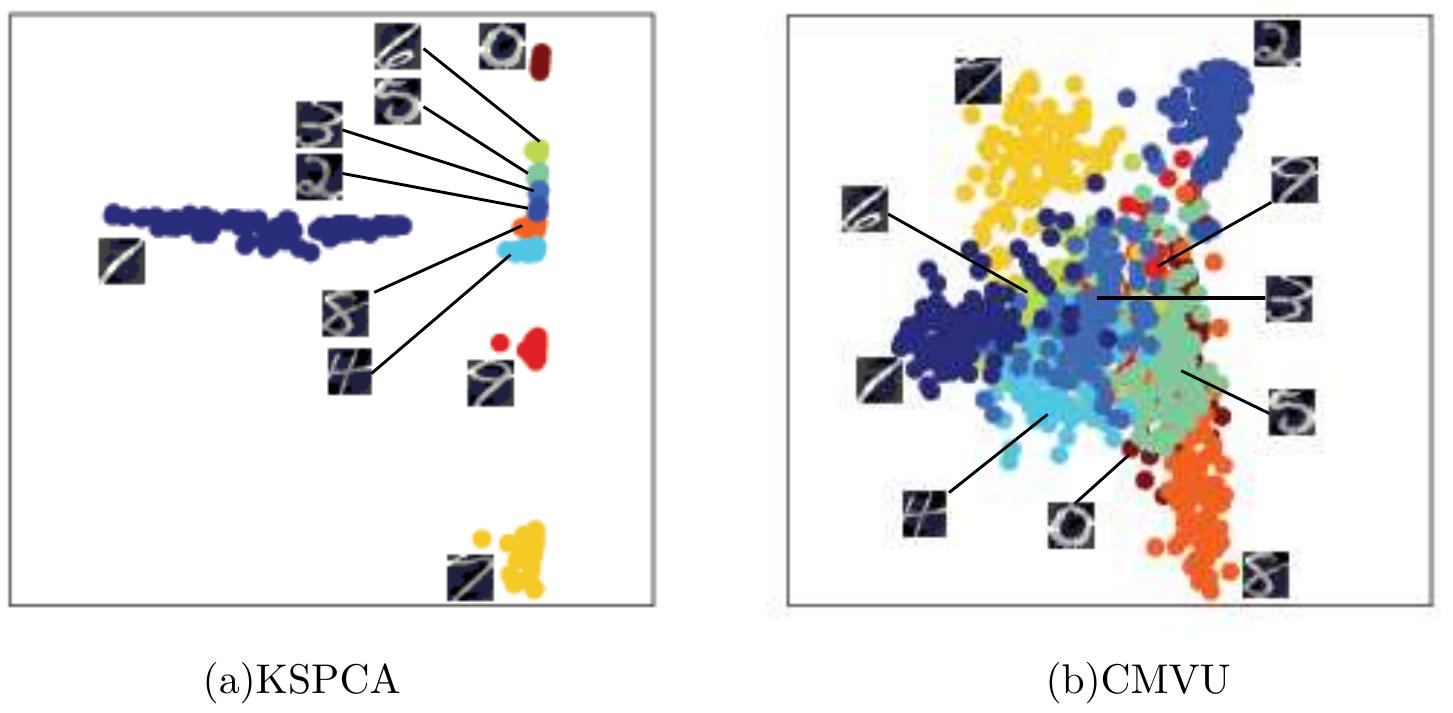 The 2-dimensional projections of usps data set, as produced