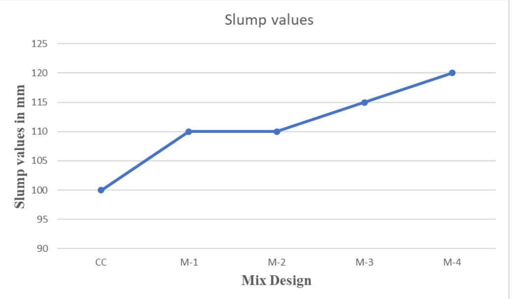 Chart -1: slump values for the replacement of cement by