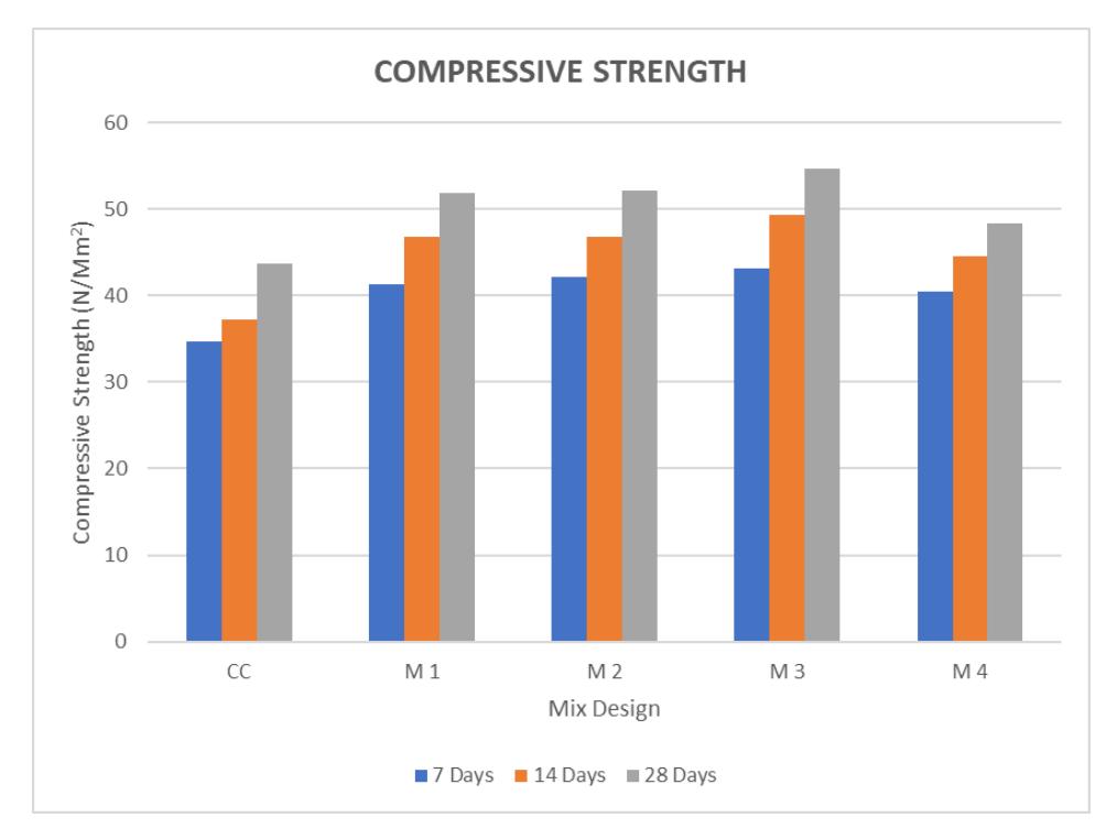 Chart -2: comparing compressive strength test results for