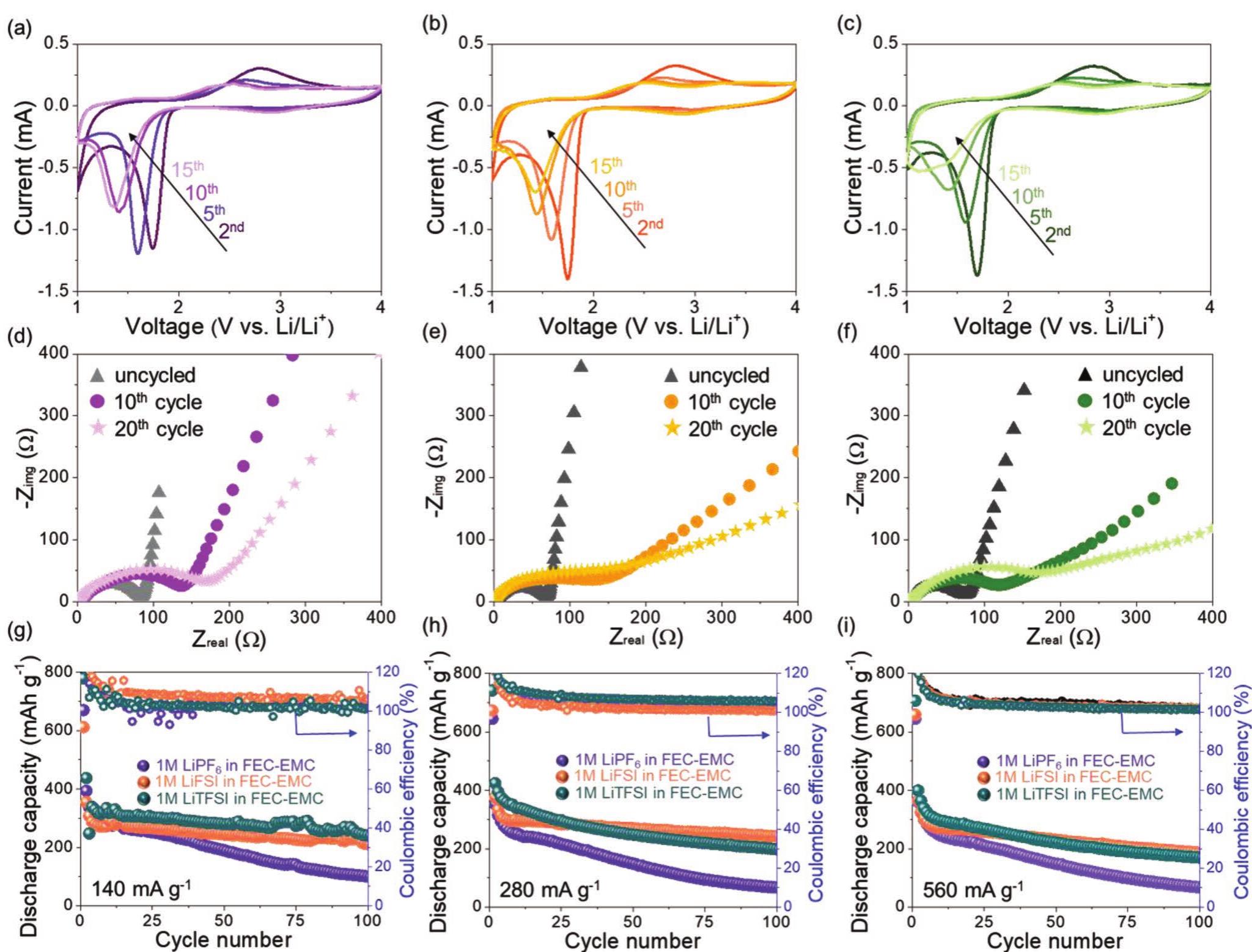Representative cyclic voltammograms (cv) of cathodes with a)