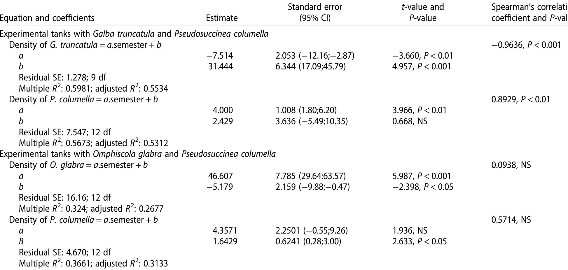 Note: the values given by spearman's correlation test are