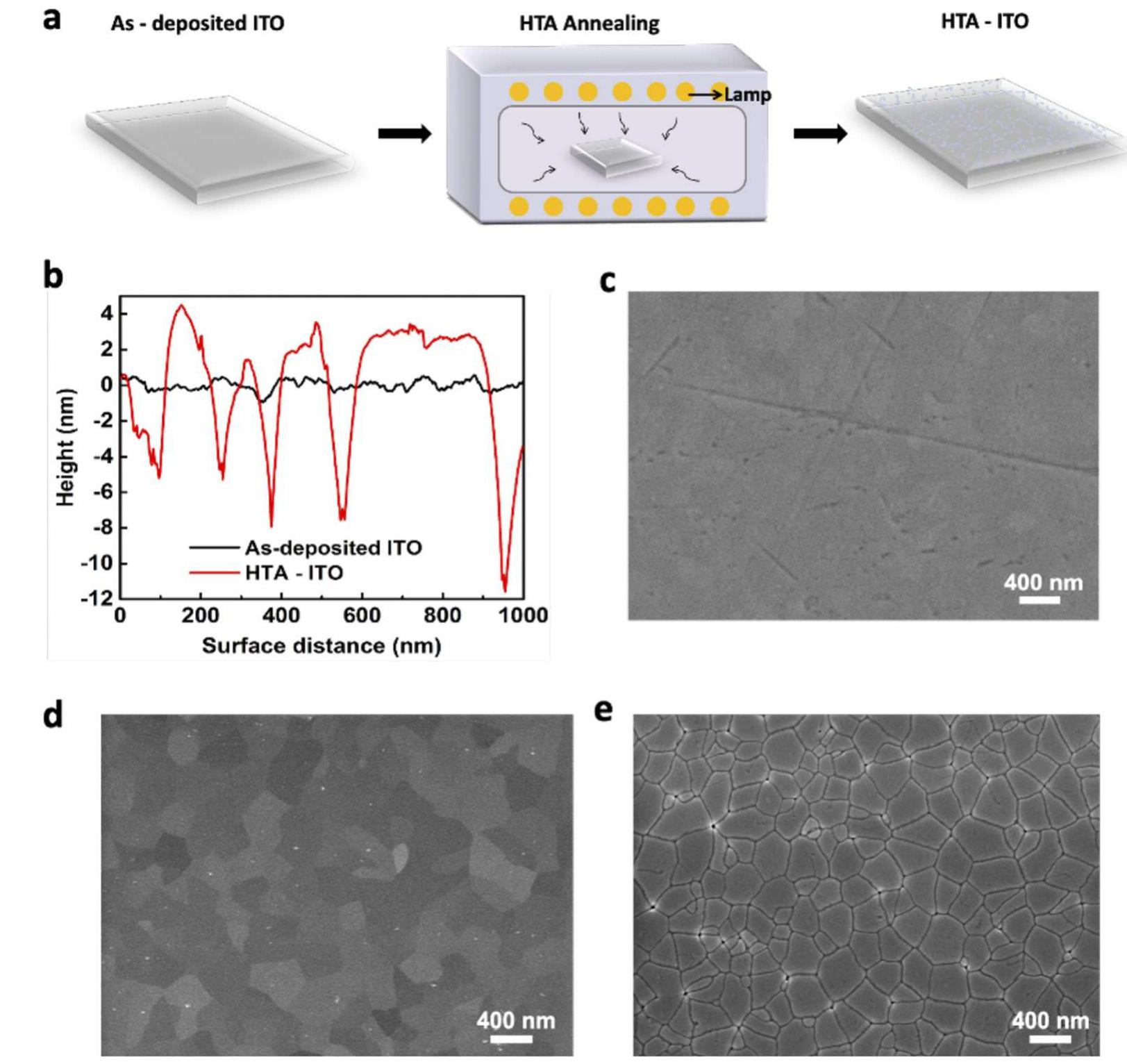 Structure and morphology of high temperature annealed ito