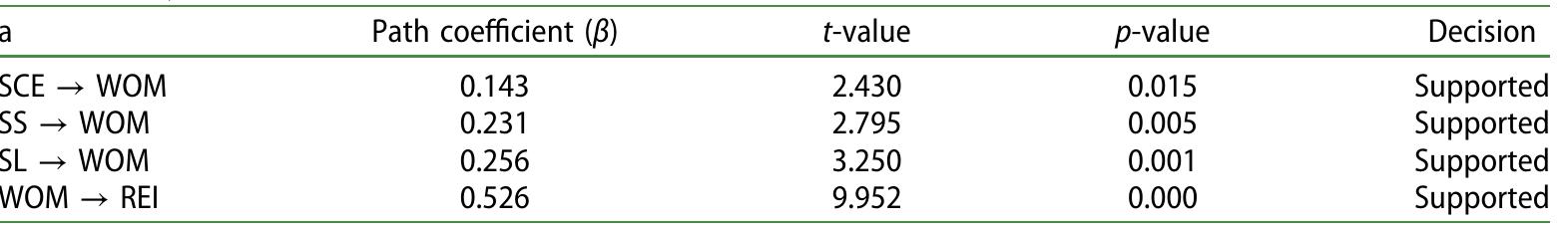 Hypothesised paths. note: b = regression coefficient and t