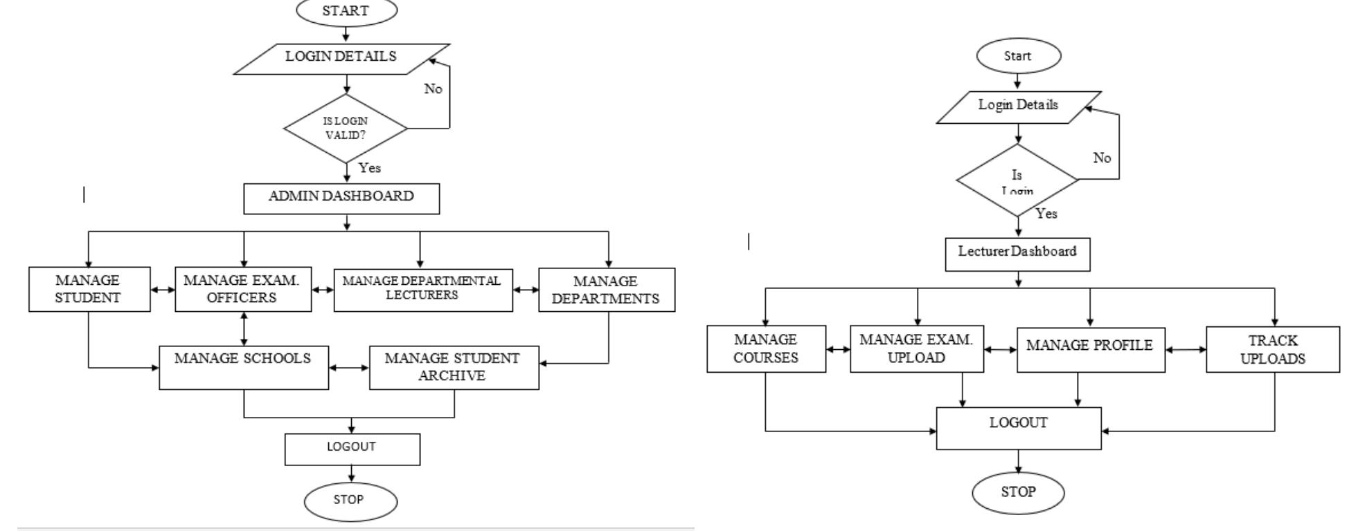 Lecturer flow chart section figure 2: admin flow chart