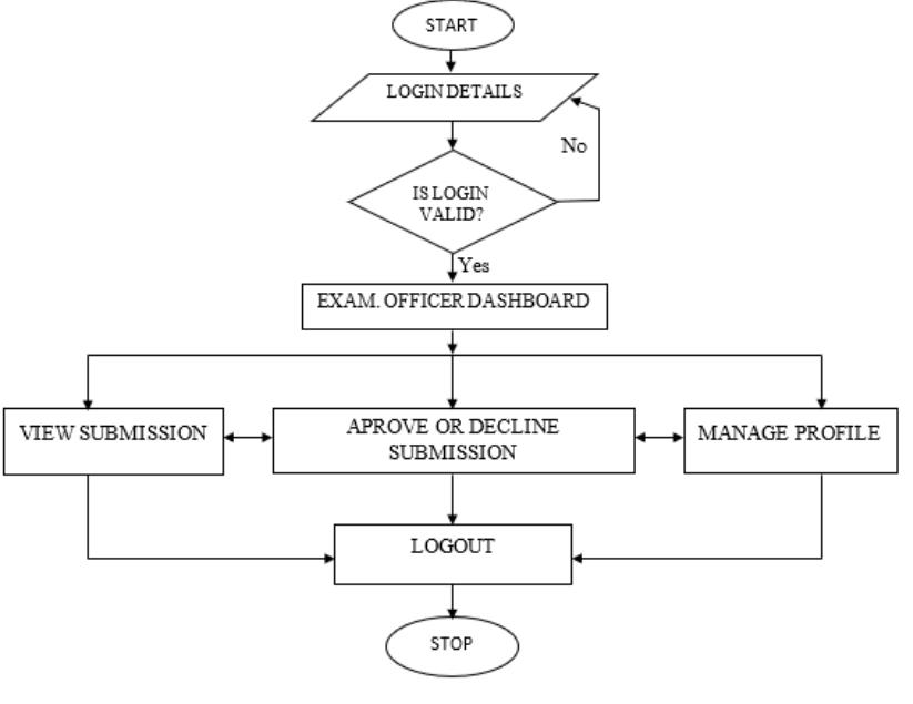 Exam officer flow chart section