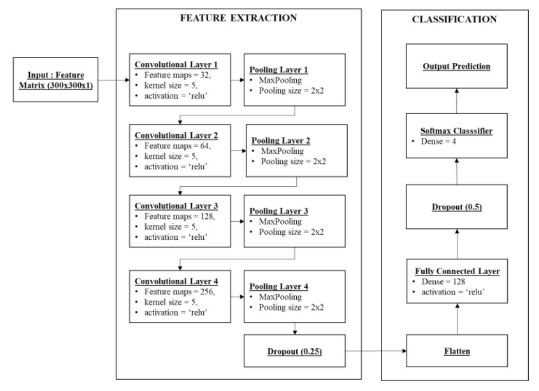 Classification model of cnn. the cnn classification model