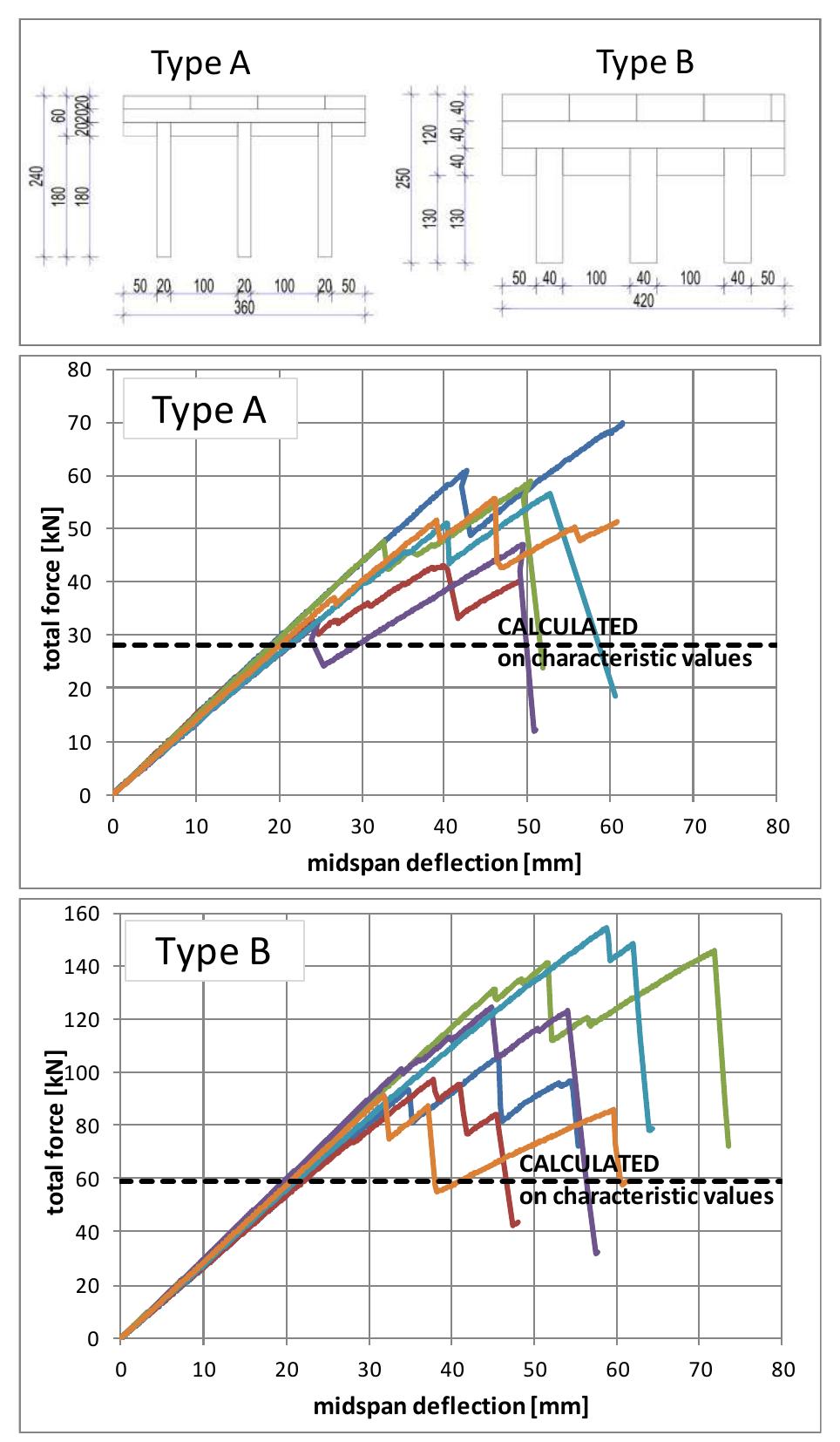 The 4-point bending setup figure 8: load displacement curves