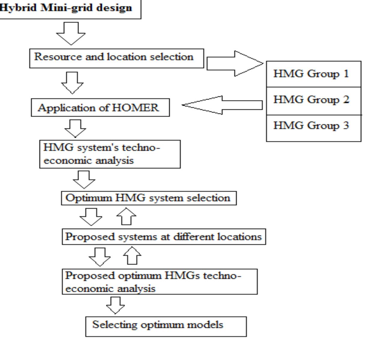 8: flowchart for renewable hybrid system design