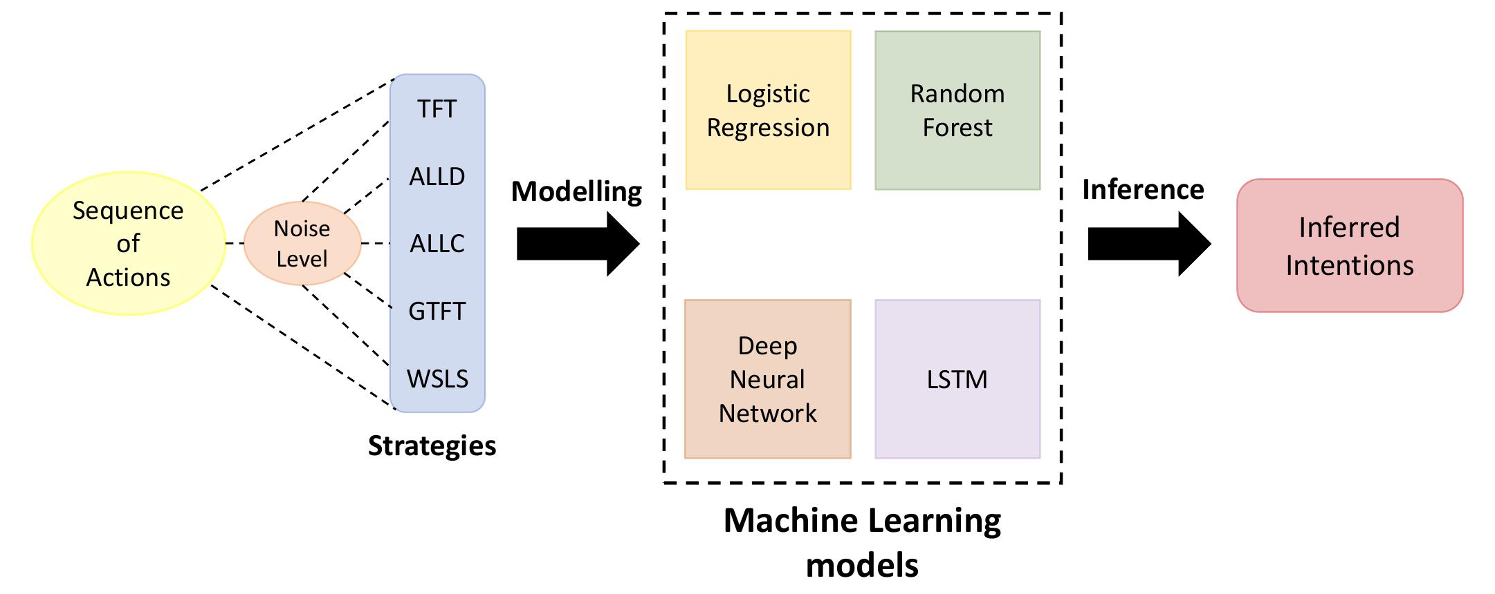 (PDF) Recognition of Behavioural Intention in Repeated Games using ...