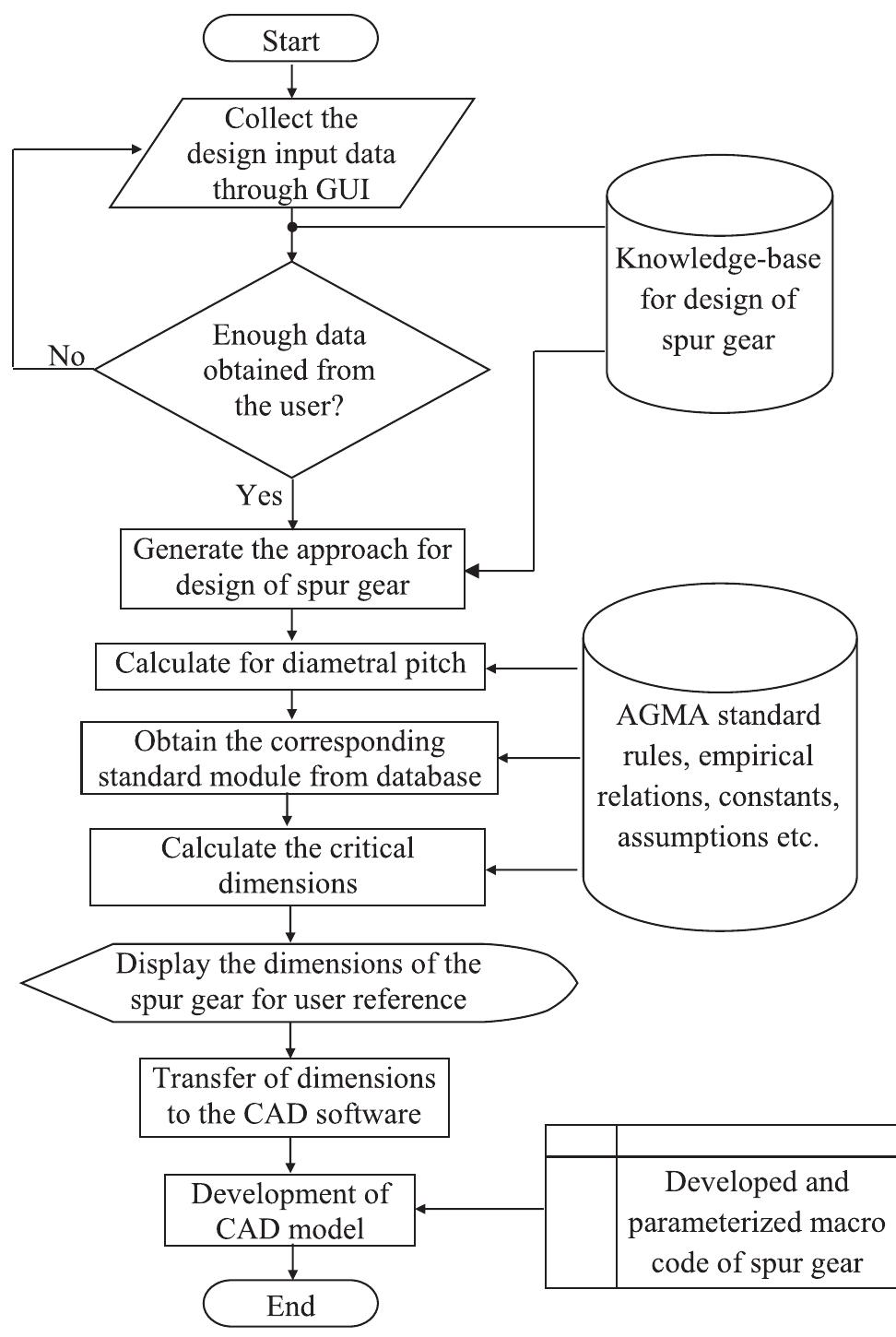 Flowchart of the proposed cad modeling system of spur gear.