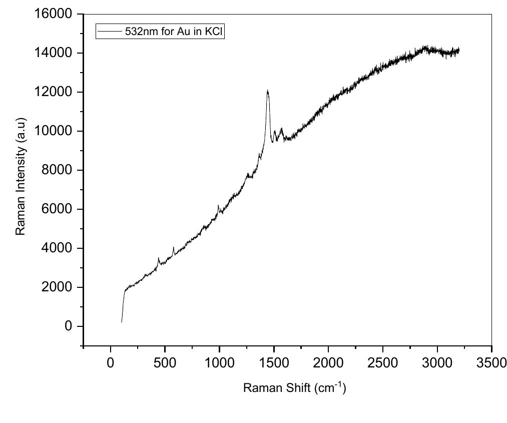 12 raman spectra for pedot film on au electrode in kci