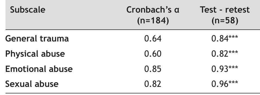 Internal consistency and test-retest reliability.