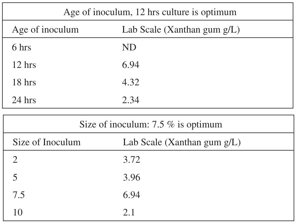 Conclusion table 1: effect of ioculum.