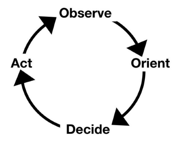 (PDF) Boyd’s OODA Loop