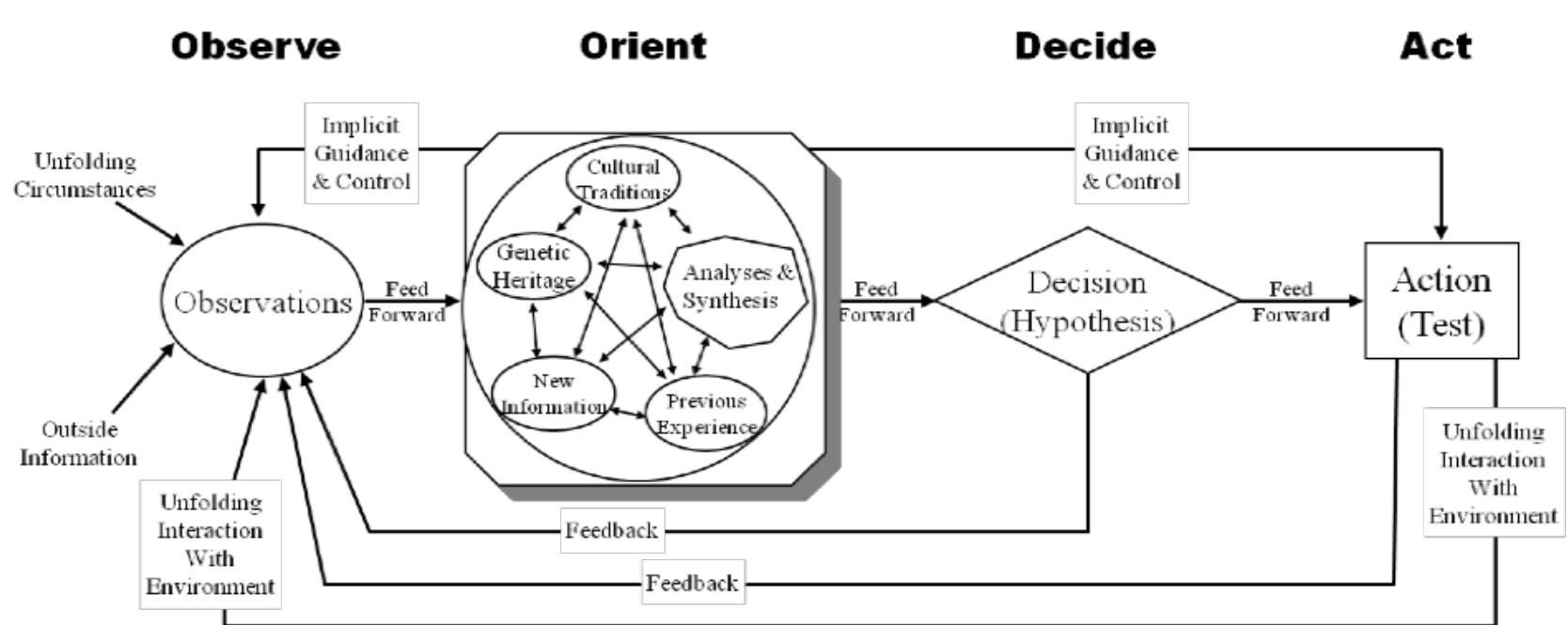 (PDF) Boyd’s OODA Loop
