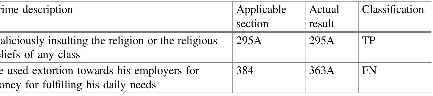 Example of crime description and its classification