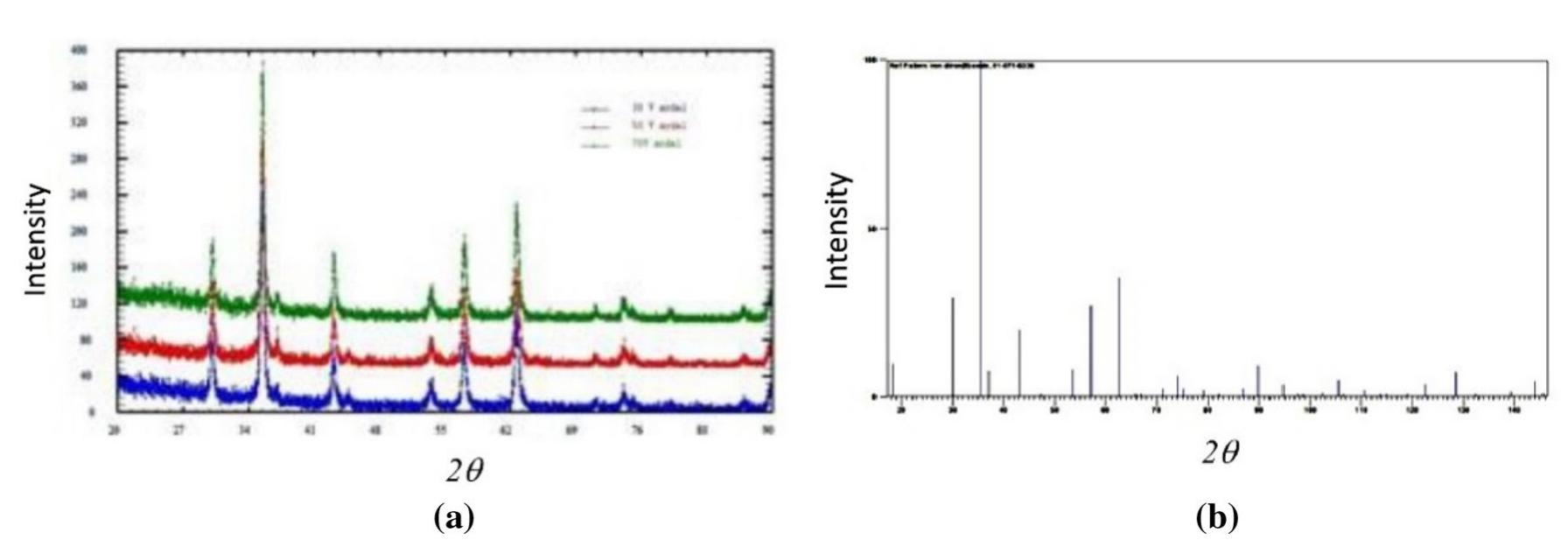 X-ray diffraction spectra of magnetite synthesized (a) at