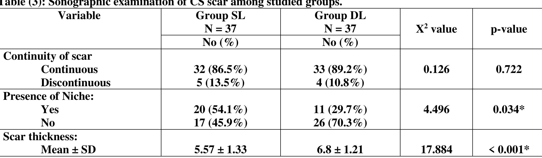 Table 3 - Assessment of Cesarean Section Uterine Scar by