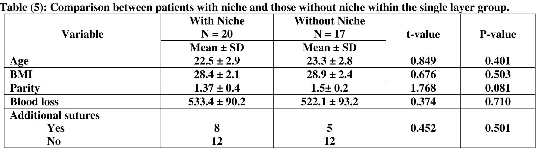 Table 5 - Assessment of Cesarean Section Uterine Scar by