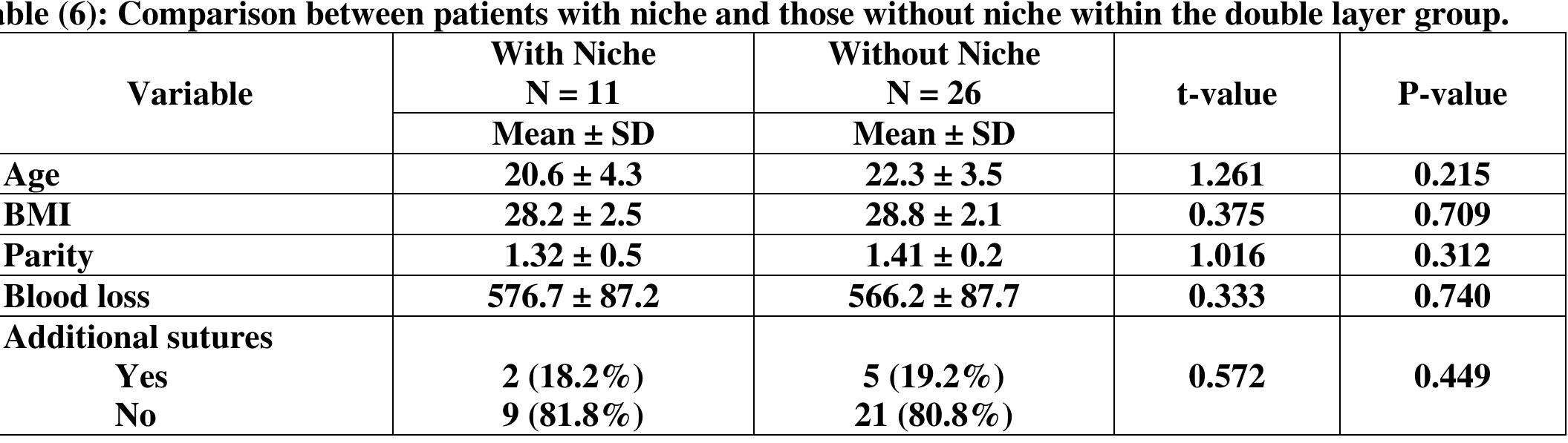Table 6 - Assessment of Cesarean Section Uterine Scar by