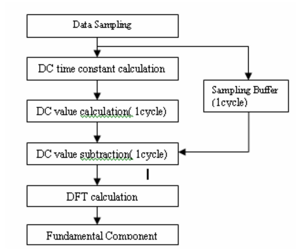 -1. procedure for fundamental component calculation. the