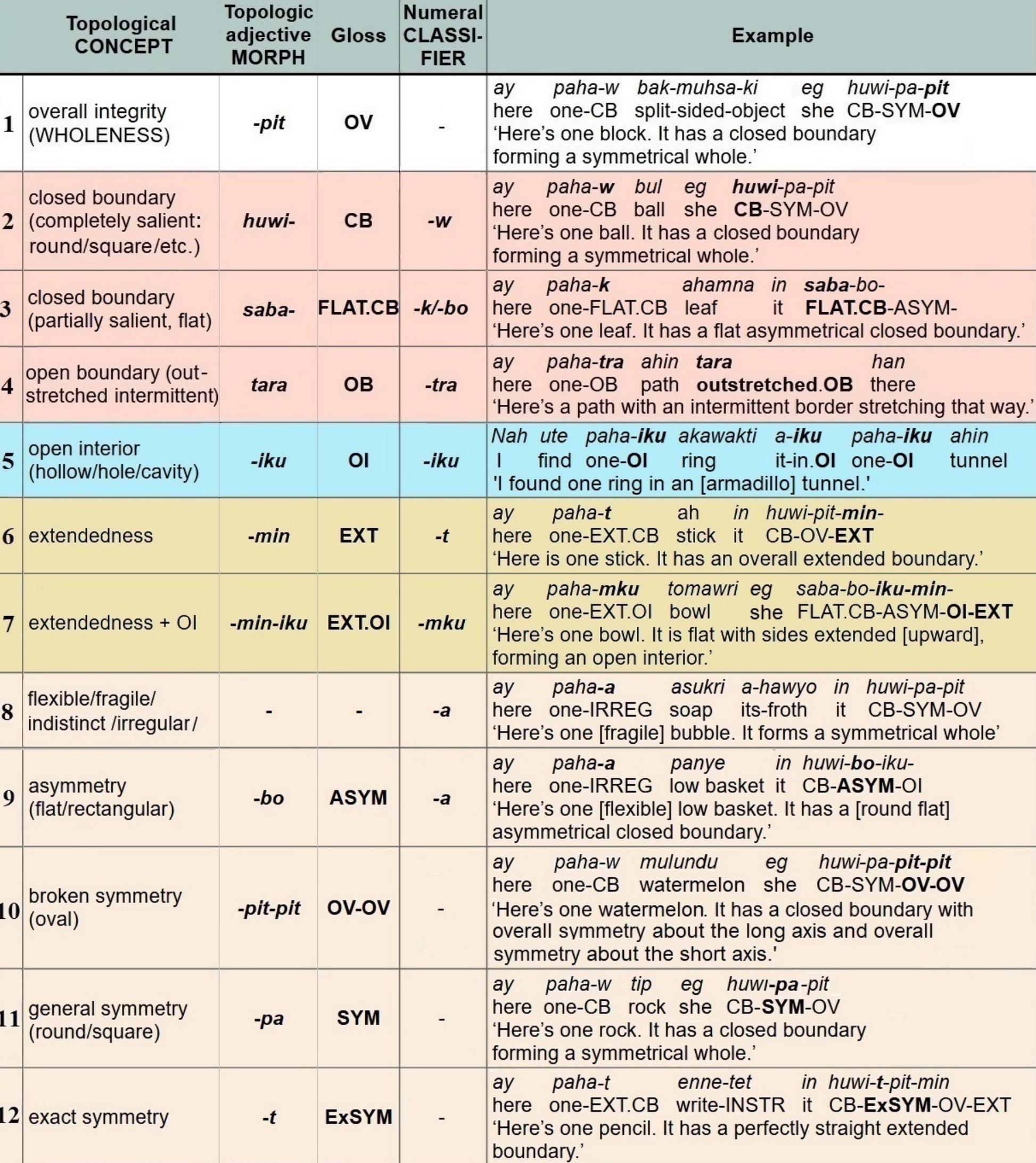 Not shown here are the eight numeral classifiers that occur