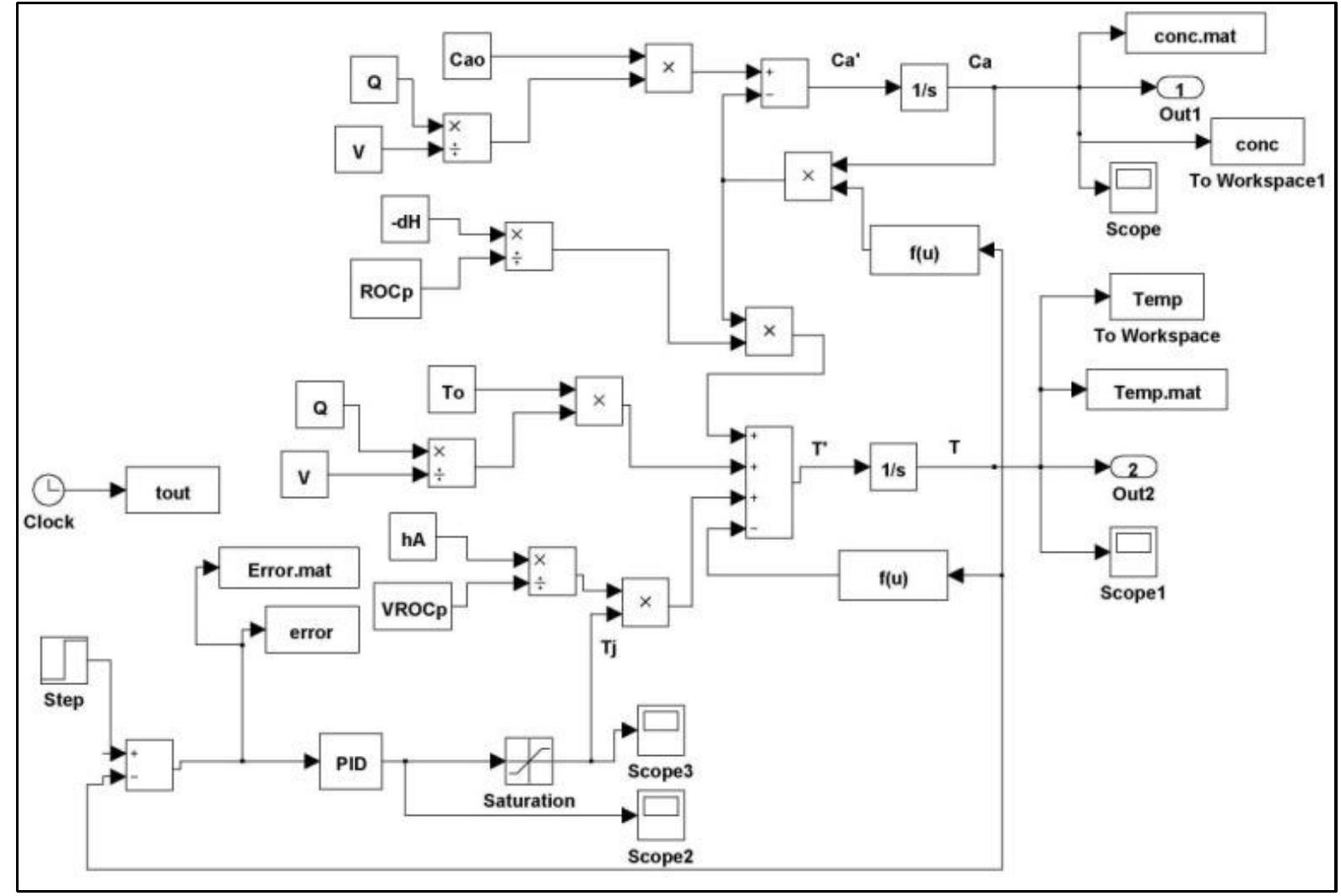 The cstr model block diagram