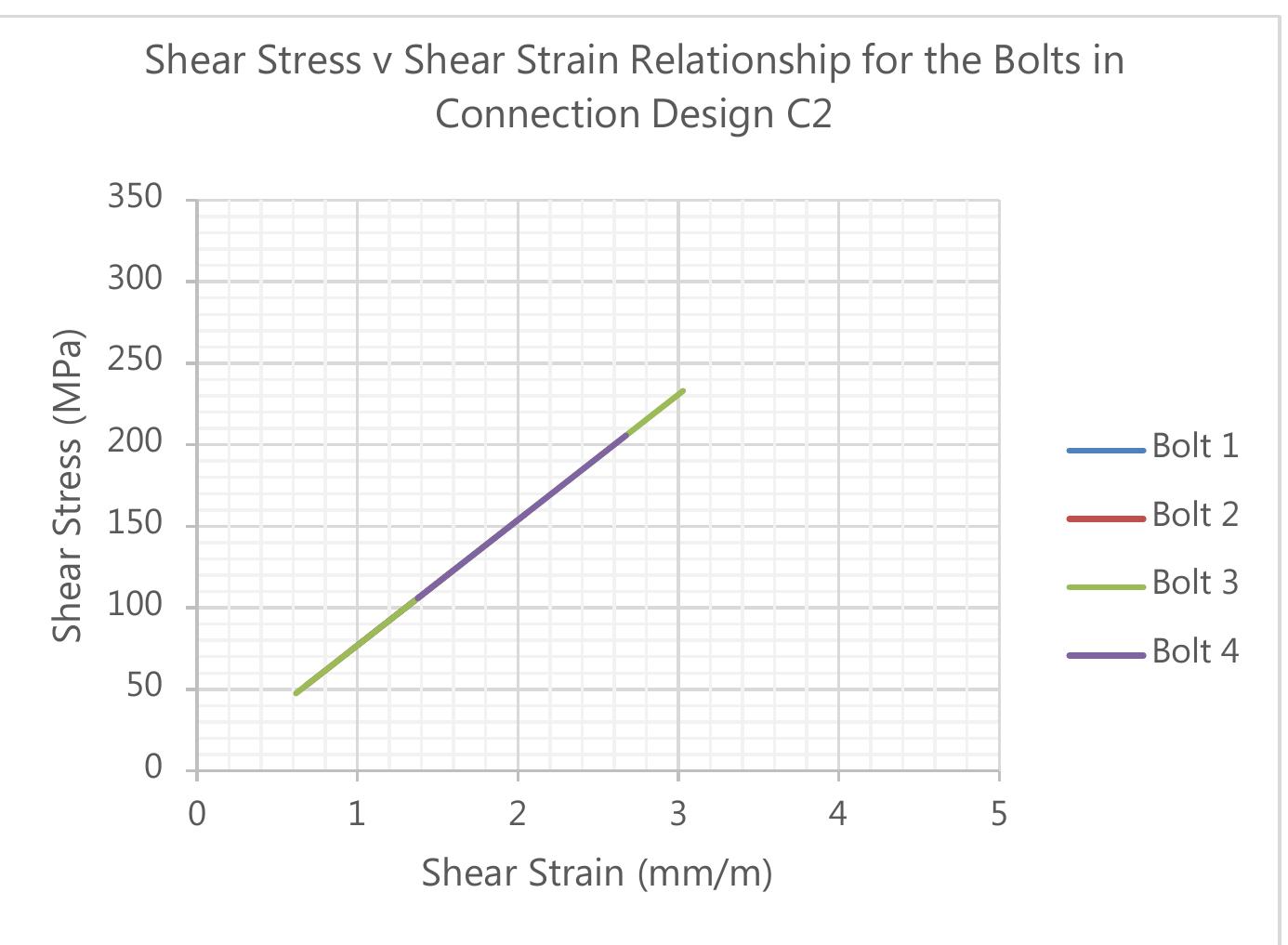 6. shear stress vs shear strain relationship for the bolts