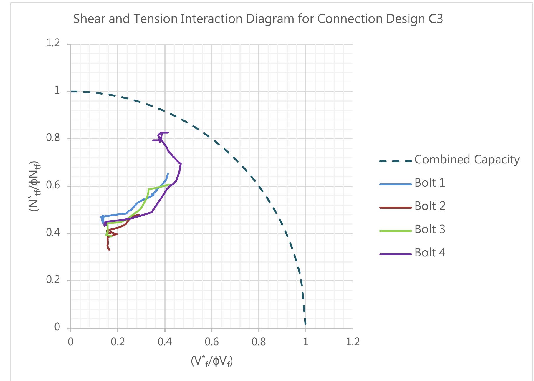 16. shear and tension interaction diagram for connection