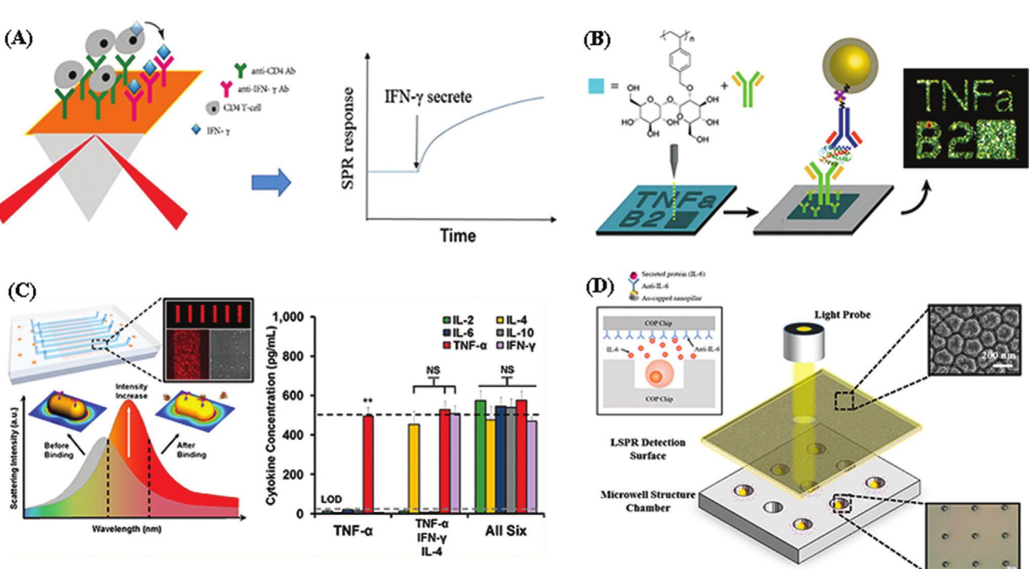 Schematic illustration of a) cd4+ t-cell capture and