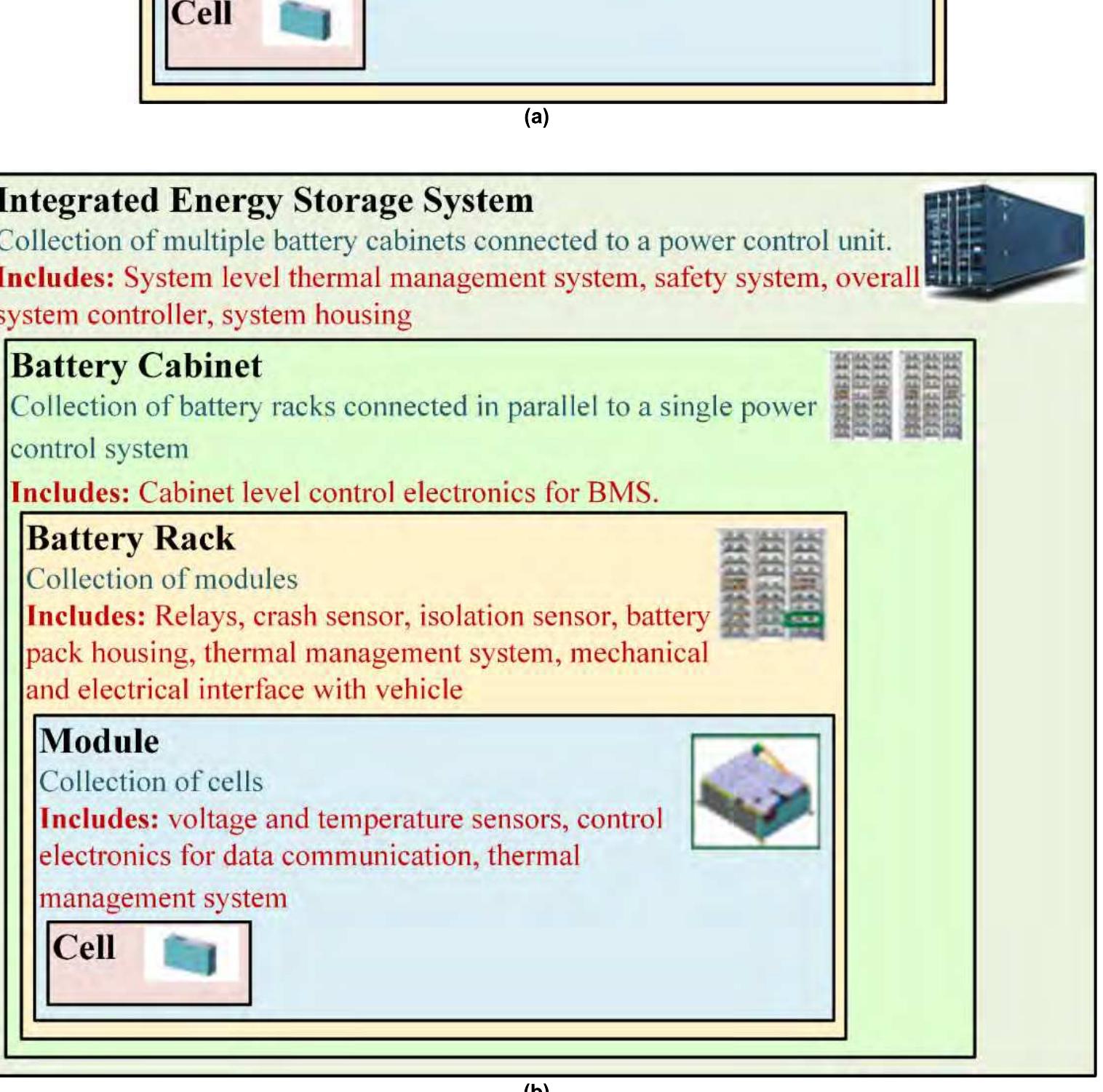 System architecture of (a) vehicle battery system, (b)
