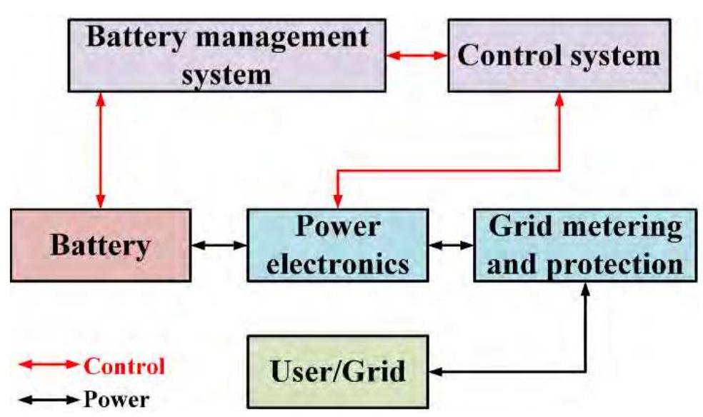 Different components of a completed slbess: a battery