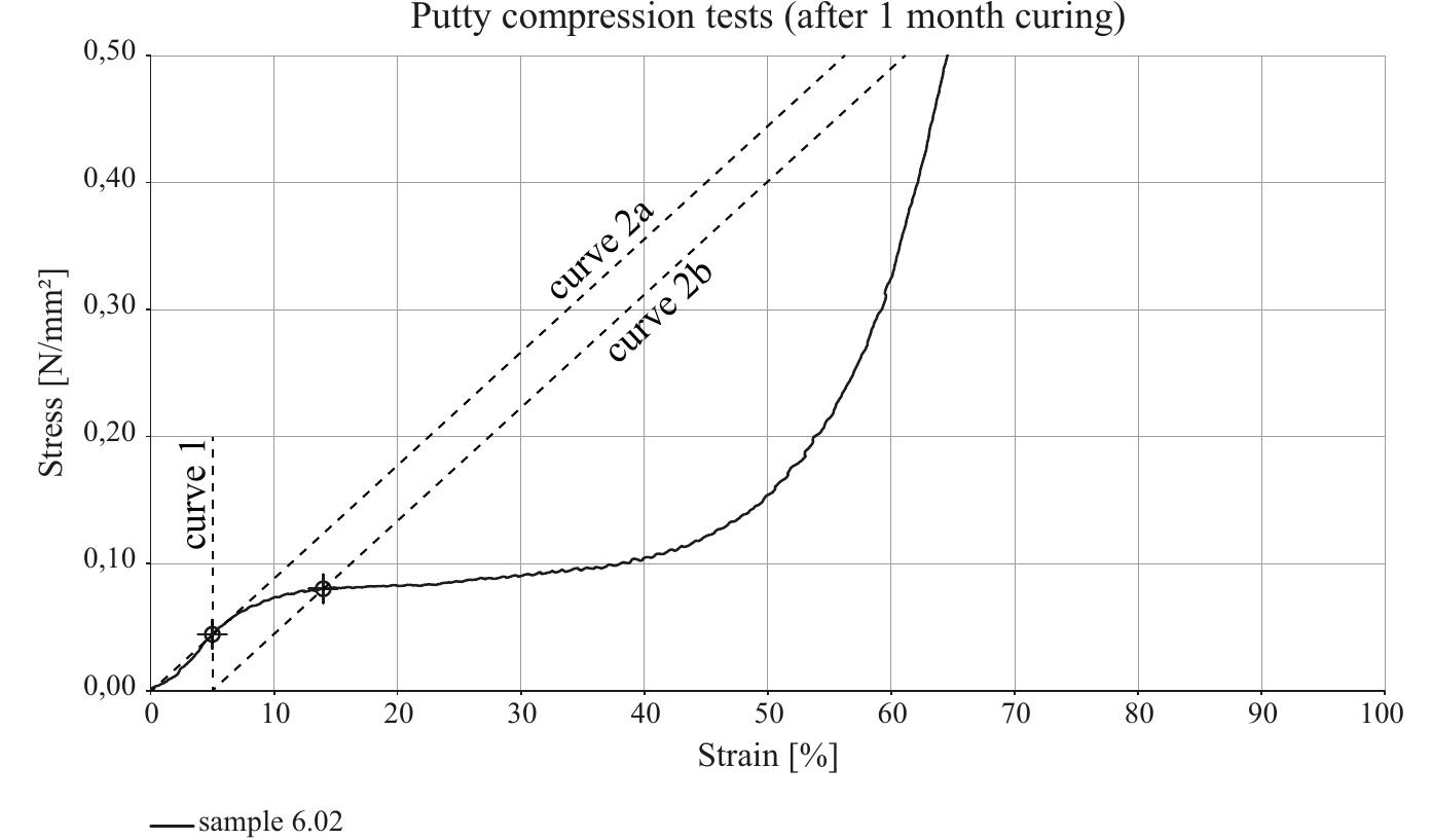 Derivation example of young’s modulus (curve 1) and