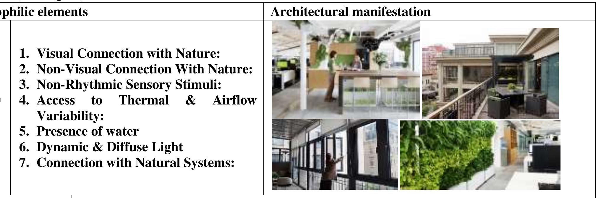 Figure 4 - Biophilic Design Criteria for Productivity (BDCP)
