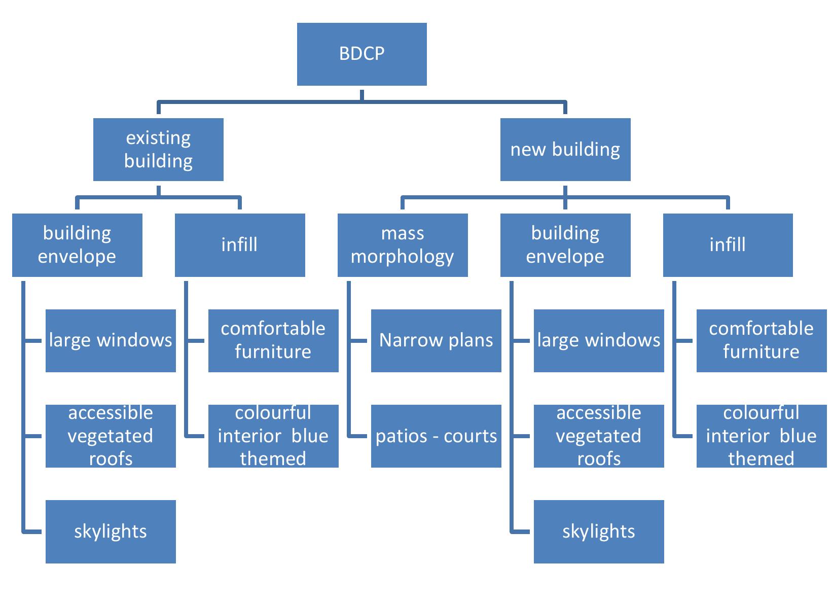 Biophilic design criteria for productivity (bdcp) in