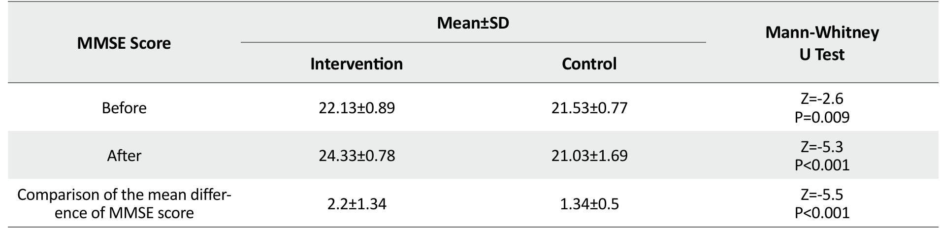Comparison of mmse questionnaire score before and after the