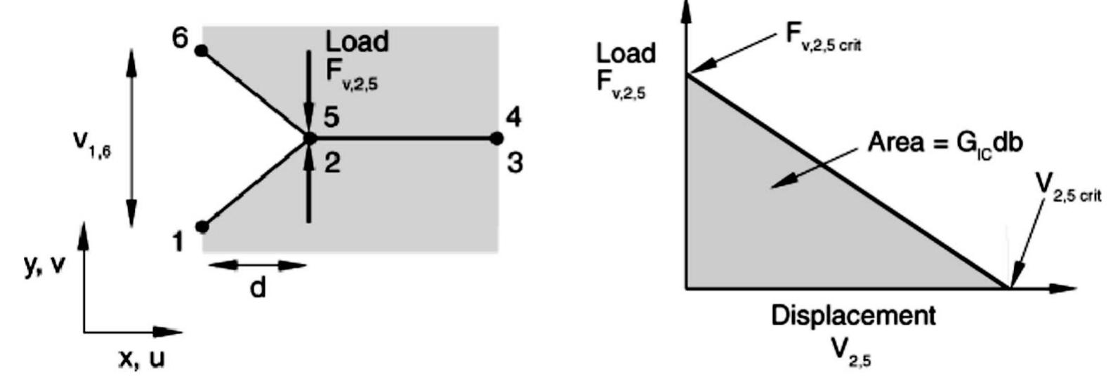 Schematic finite element representation of the vcct method
