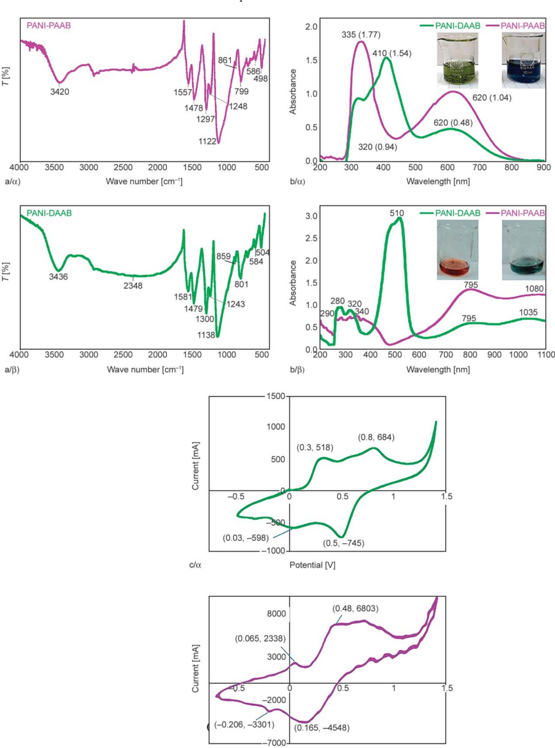 A) ft-ir spectra of a) pani-daab and 8) pani-paab, b) uv-vis