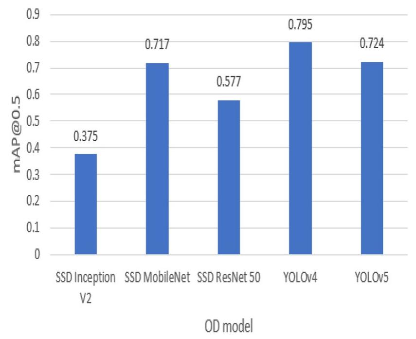 Weapon detection models comparison on dataset 1 using