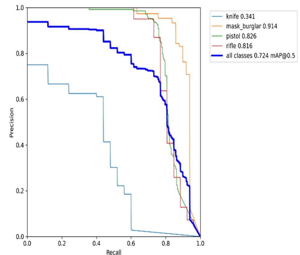 Precision Recall Graph For Yolov5s On Dataset 1
