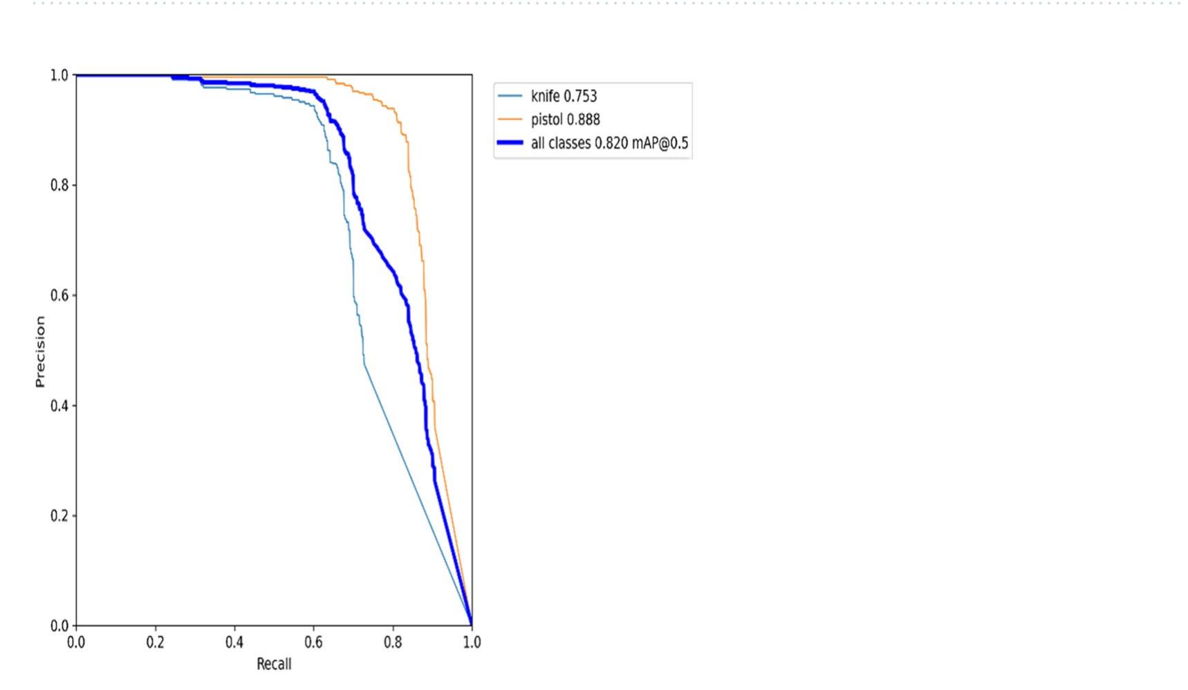 Precision Recall Graph For Yolov5s On Dataset 2