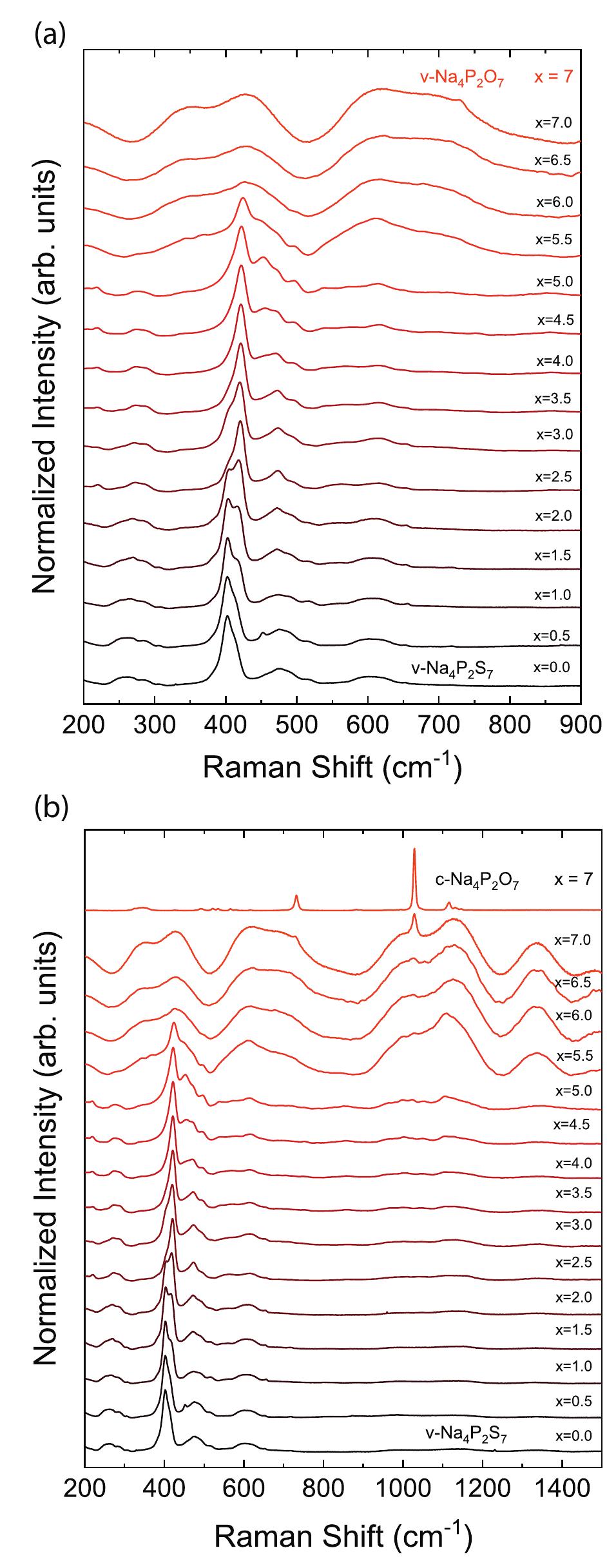 (a).low wavenumber range raman spectra of pbm na,p2s7.,0,
