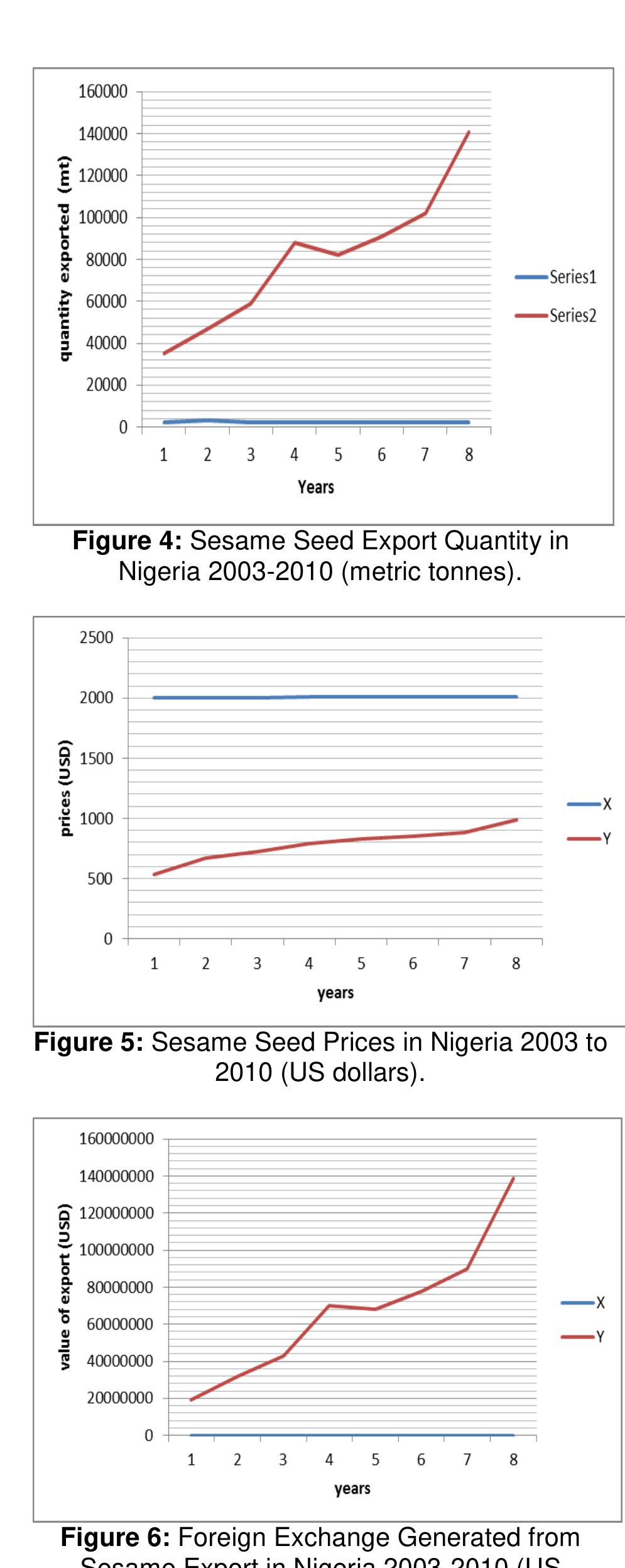 Figure 4 - Review of Sesame Seed Production and Export in